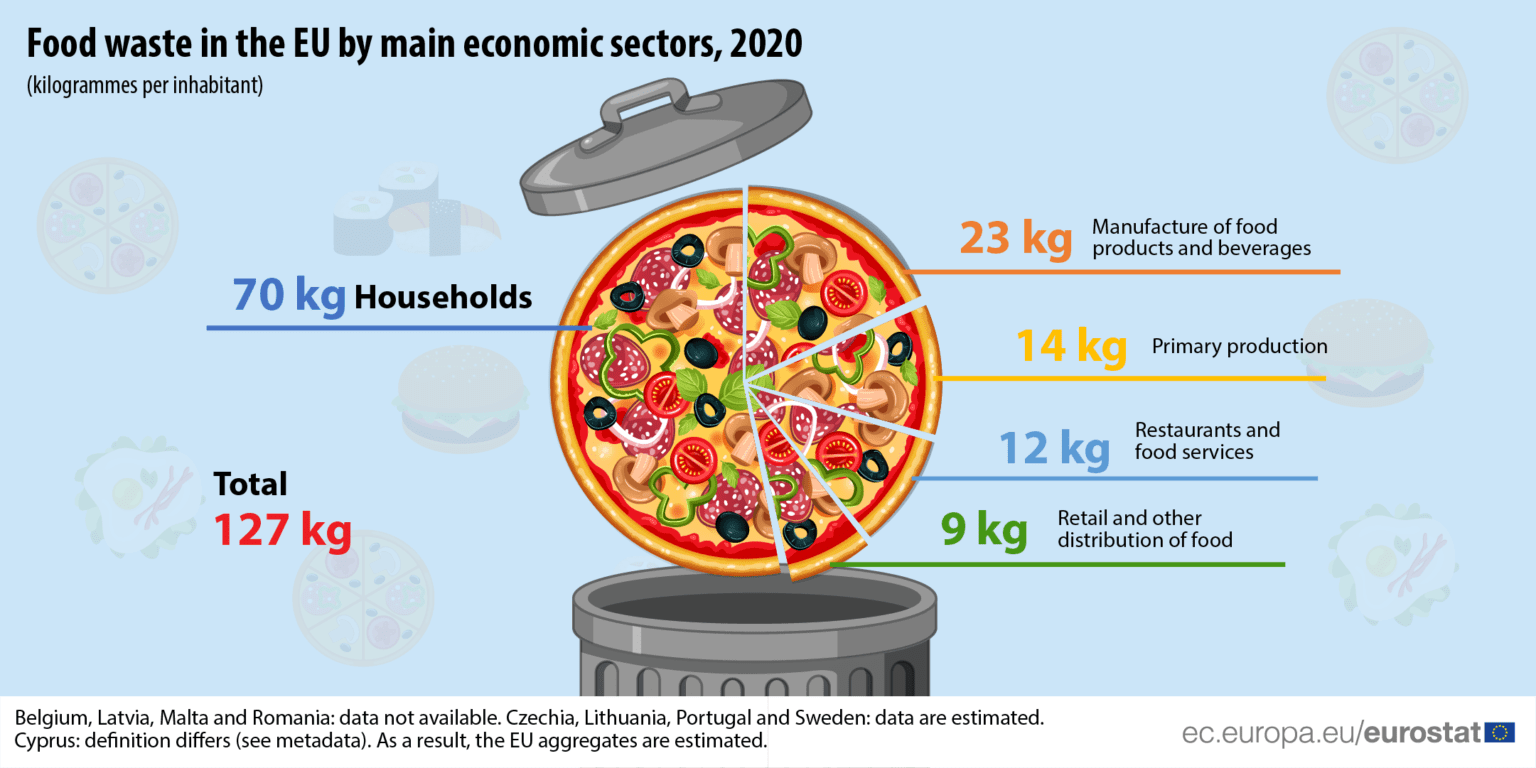 La biocompetizione contro lo spreco alimentare